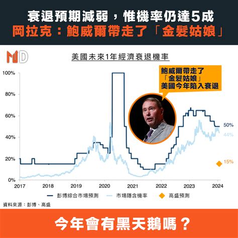 【美國經濟】衰退預期減弱惟機率仍達5成，岡拉克：鮑威爾帶走了「金髮姑娘」 Market Digest