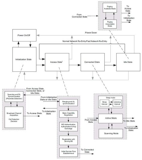 Mobile Wimax System Operation And State Diagrams Part 1 Introduction Mobile Station