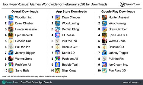 Top Hyper Casual Games Worldwide For February 2020 By Downloads