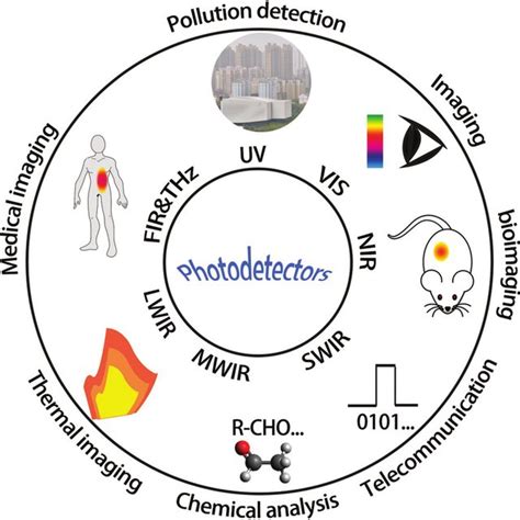 Pdf Nanostructured Materials And Architectures For Advanced Infrared Photodetection