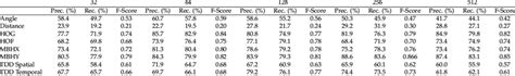 Results Regarding The Unsupervised Framework With Different Feature