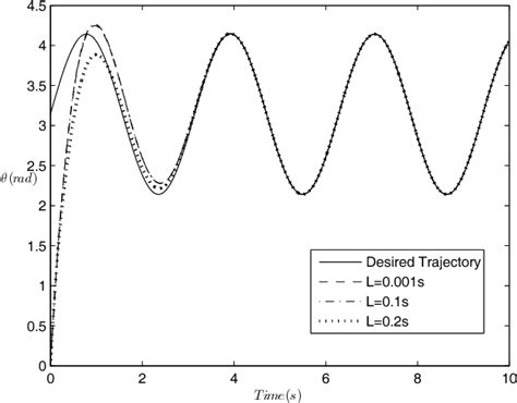 Figure 1 From Design Of Predictor Based Controllers For Input Delay
