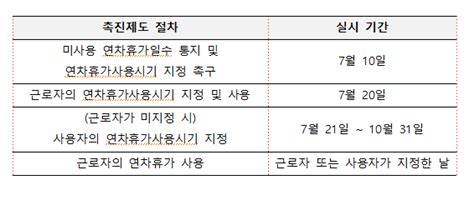 연차휴가 사용촉진 제도 궁금합니다 지식in