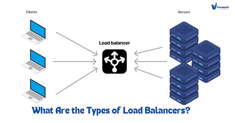 What Are The Types Of Load Balancers Best Software Training