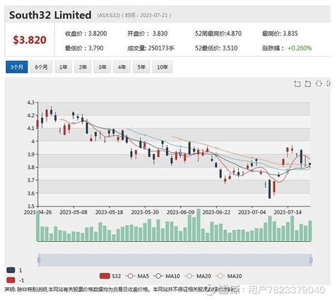 美国项目减值13亿美元 South32股价下滑近2 ACB News澳华财经在线7月24日讯 澳洲矿业公司South32ASX S32