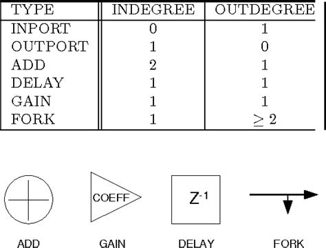 table 1 1 from chapter 1 synthesis of dsp algorithms from infinite