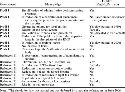 Examples Of Pledges Fulfilled Download Table