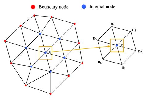 An Illustration Of Determining Boundary Nodes According To Neighbors
