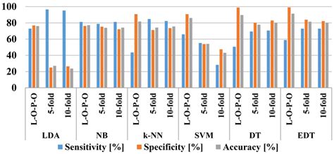 Classification Results Of The Possible Mcs As Normal Tissue Or True Mcs Download Scientific