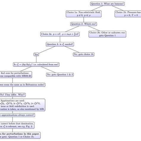 Tree Diagram That Describes The Logic Followed In This Paper To Address