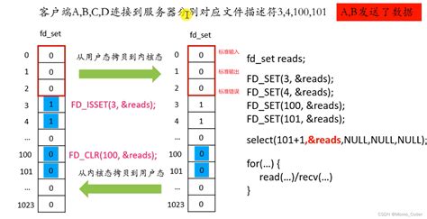 Io多路复用（io多路转接）ios多路复用 Csdn博客
