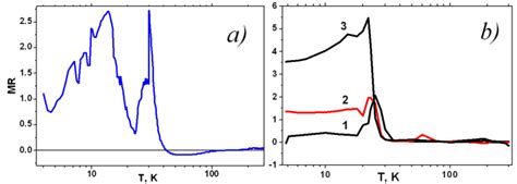 temperature dependence of mr 8 t in the ni lm a and n si sio2 ni