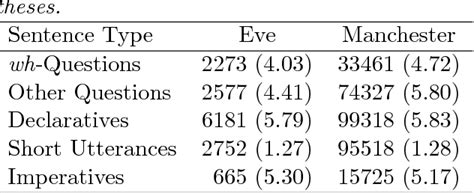 Table 2 From Adding Sentence Types To A Model Of Syntactic Category