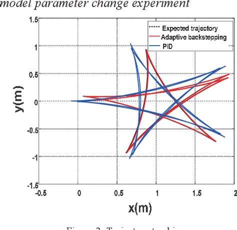Figure 3 From Improved Trajectory Tracking Of Autonomous Mobile Robot