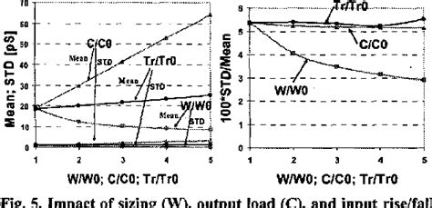 Figure 5 From Estimation Of Delay Variations Due To Random Dopant Fluctuations In Nano Scaled