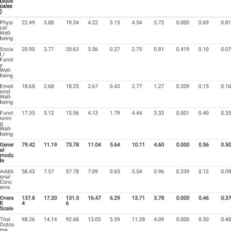 Responsiveness Of Fact Hep For Patients With Cancer N 68 Download
