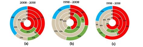 Statistics Of Transition Matrices For A 1998 To 2008 B 2008 To Download Scientific Diagram