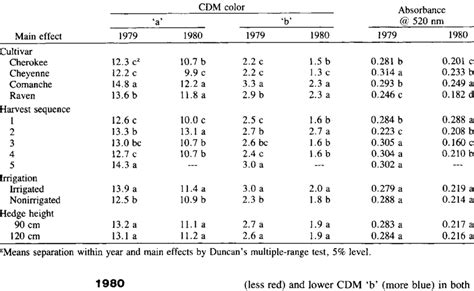 Main Effects Of Cultivar Harvest Sequence Irrigation And Hedge