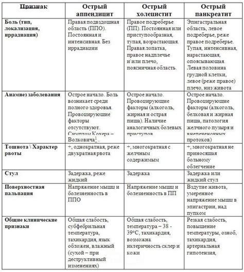Дифференциальная диагностика острого аппендицита холецистита и