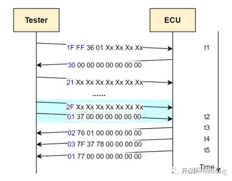 Bootloader开发队列刷写Queued Flash基础 知乎