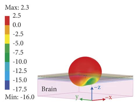 3d Simulated Antenna Directivity A 402 Mhz B 902 Mhz And C