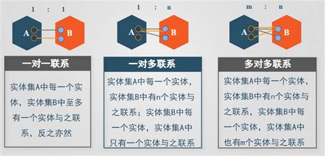数据库系统概论 数据模型实体联系模型利用什么和什么来描述客观信息世界 Csdn博客