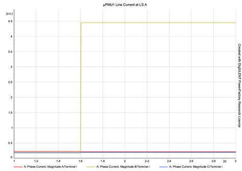 LG fault classification simulation results from the master µPMU