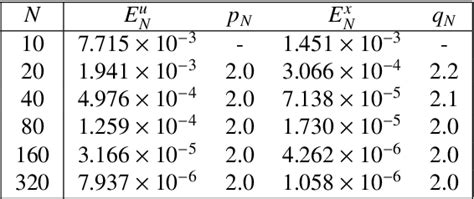 table 1 from a finite difference moving mesh method based on