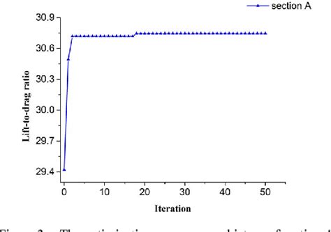 Figure 1 From Surrogate Based Shape Optimization Of An Underwater