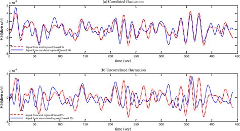 Reduction Of Trial To Trial Variability In Functional Near Infrared Spectroscopy Signals By