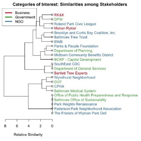 Hierarchical Clustering Helps Highlight The Relative Similarities And