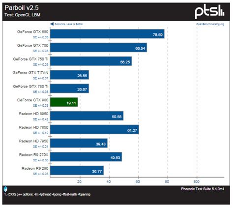 Nvidia Maxwell Geforce Gtx Opencl Benchmarks Conducted Very