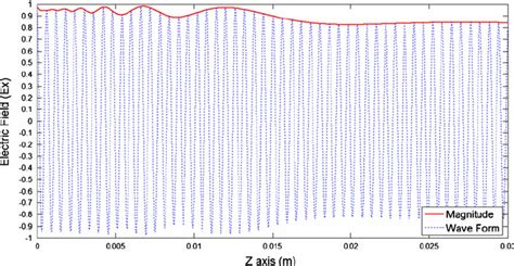 Gaussian Beam Generated Axial Electric Field At 05 Thz Dpsm Solution