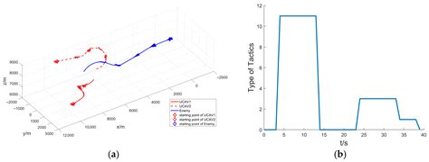 Tactical Coordination Based Decision Making For Unmanned Combat Aerial Vehicles Maneuvering In