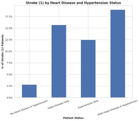 Github Bradshawjoshuaearly Detection Stroke Predicting The