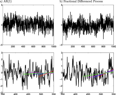 Examples Of Two Possible Models For The Atmospheric Temperature Record Download Scientific