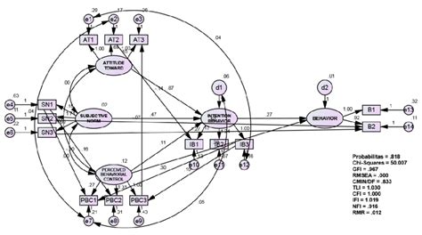 Gambar 44 Hasil Modifikasi Analisis Structural Equation Model Sem
