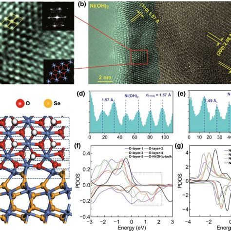 Schematic Illustration Of Moo2graphene Nanocomposite Formation By