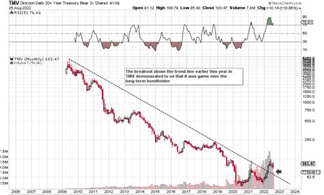 Tmv The Momentum Trade Nysearca Tmv Seeking Alpha