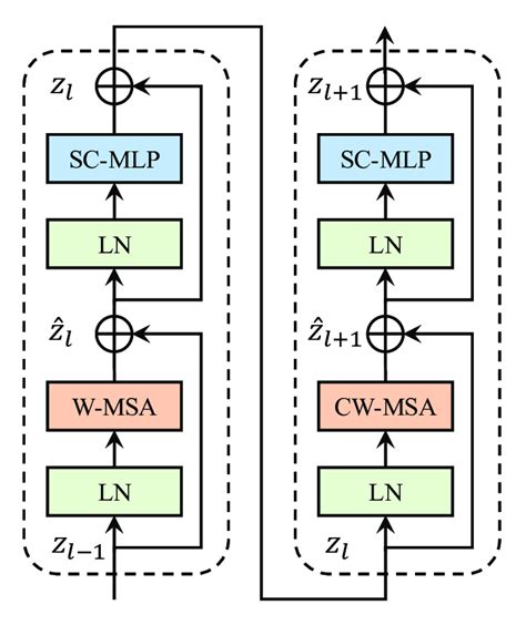 architecture of two successive transformer blocks of our proposed dpit