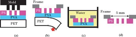 Figure 1 From Fabrication Of Self Standing Polystyrene Thin Films With