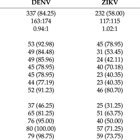 Seropositivity To Three Arboviruses According To Elisa N