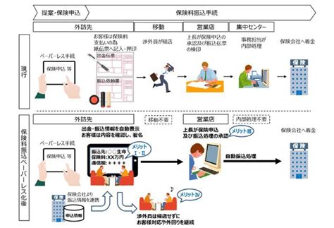 Nttデータ、銀行生保向け初の保険料振込手続きペーパーレス化サービスを提供 Zdnet Japan