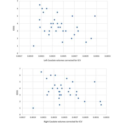 Correlation Between Left And Right Caudate Volumes And Edss Scores