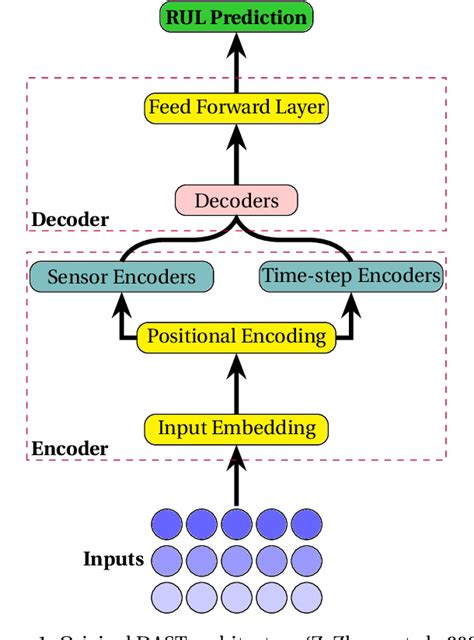 Figure 1 From Lstm And Transformers Based Methods For Remaining Useful Life Prediction