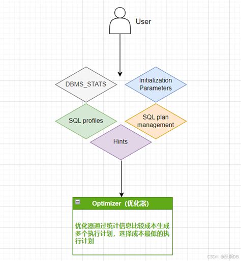【oracle篇】使用hint对优化器的执行计划进行干预 含单表、多表、查询块、声明四大类hint干预 hint优化 csdn博客
