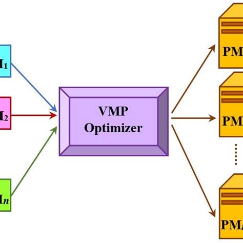 Virtual Machine Placement Vmp 35 Download Scientific Diagram