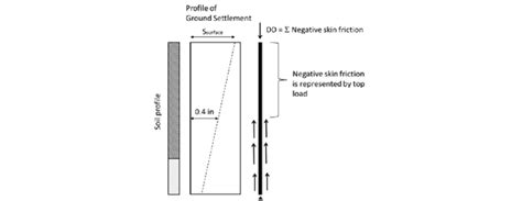 Simplified Conceptual Illustration Of The Explicit Aashto Approach For