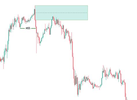 ICT Order Block OB SMC ICT Trading Concept