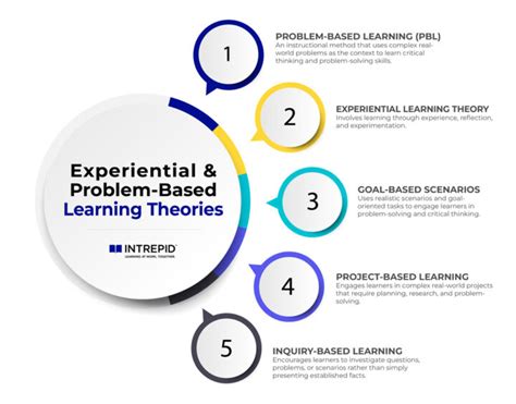 50 Learning Theories For Better Workplace Learning Design